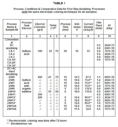 Electrolytic Coloring of Hard Anodized Aluminum Alloys - Precision ...